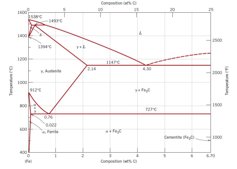 Solved For a series of Fe–Fe3C alloys (refer to the phase | Chegg.com