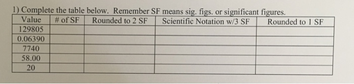 Solved )Complete the table below. Remember SF means sig. | Chegg.com