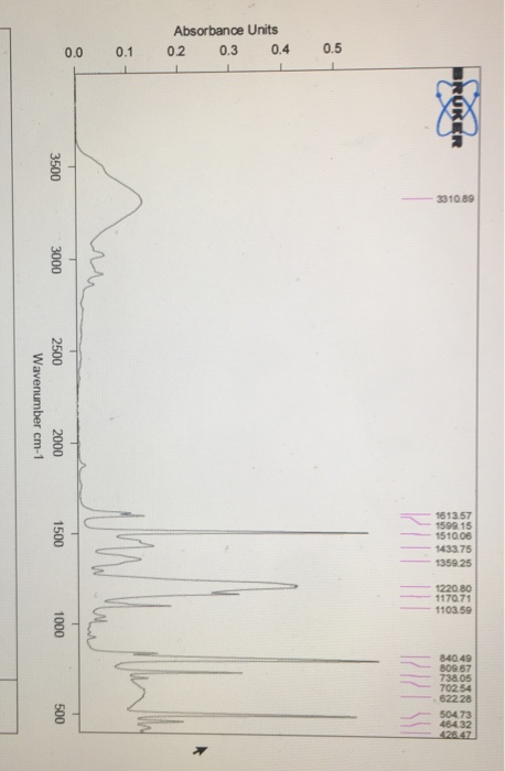 Solved Experiment Synthesis Of Propyl Para Tolyl Ether