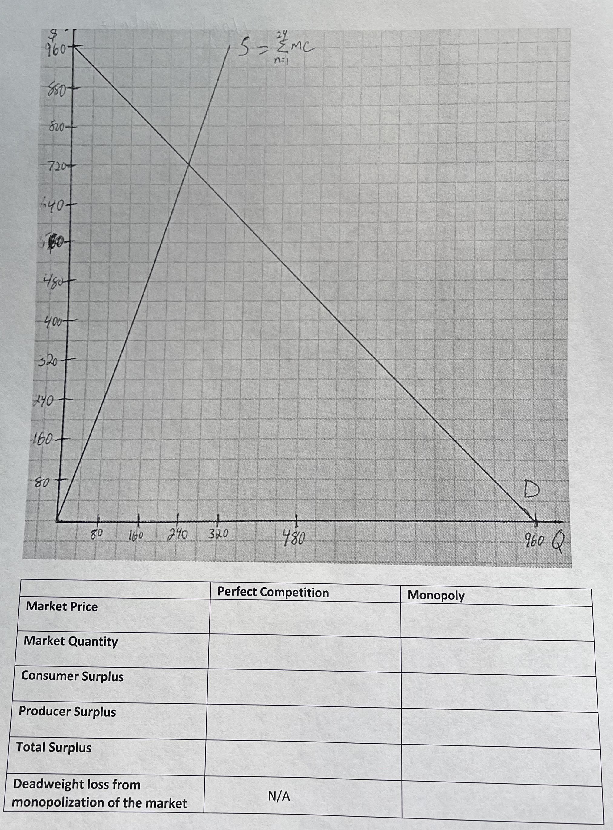 Using the graph & table given, please help answer the | Chegg.com