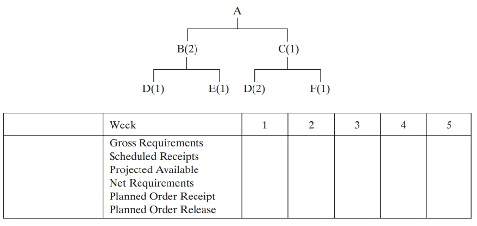 Solved ANSWER ONLY EXERCISE 2 1.- Using the following BOM | Chegg.com