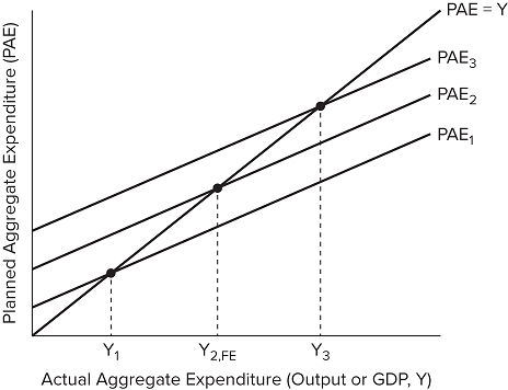 Solved The figure shows planned aggregate expenditure and | Chegg.com