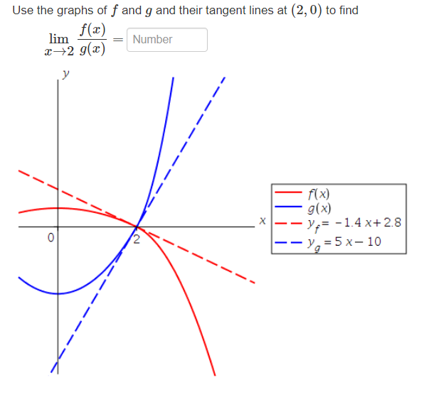 Solved Use The Graphs Of F And G And Their Tangent Lines At
