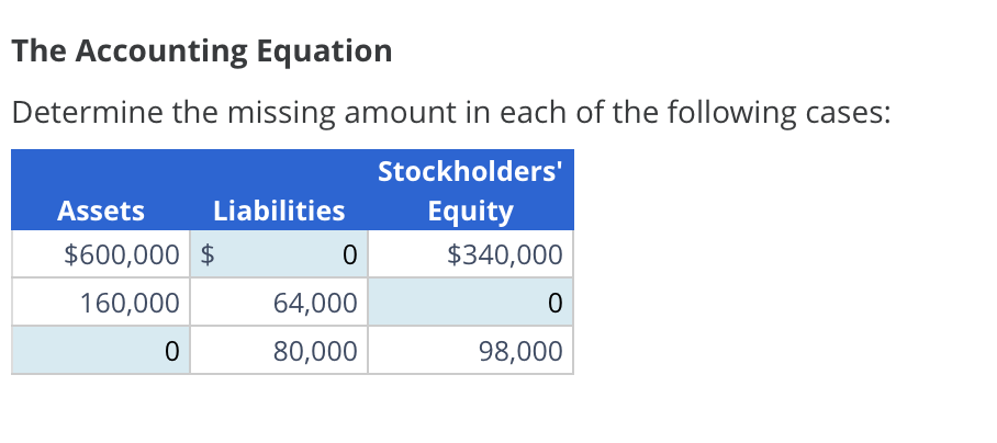 Solved The Accounting Equation Determine the missing amount | Chegg.com