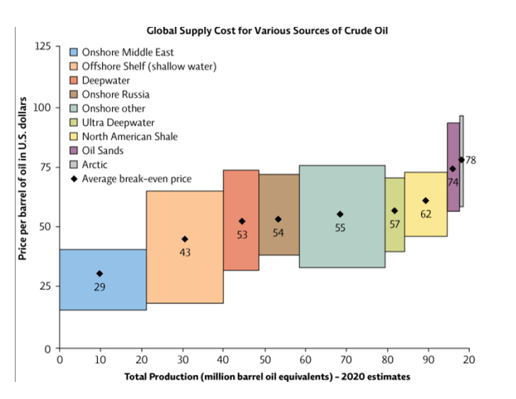 Solved Look at the graph provided (Global liquid supply cost | Chegg.com
