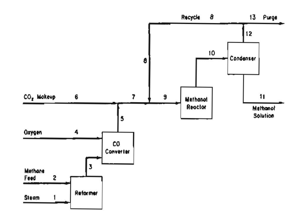 Solved A process for methanol synthesis is shown in Figure | Chegg.com