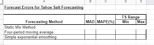 Forecast Errors for Tahoe Salt Forecasting MAD | Chegg.com