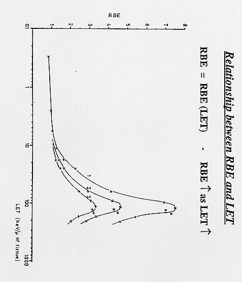 Solved In the following graph of RBE versus LET, identify | Chegg.com