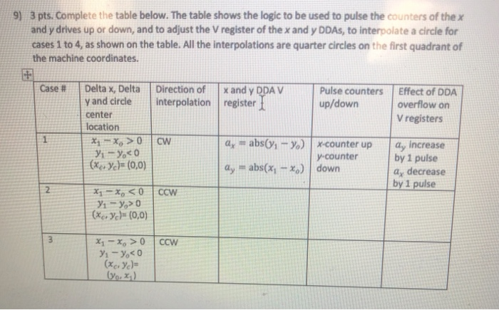 9) 3 pts. Complete the table below. The table shows | Chegg.com