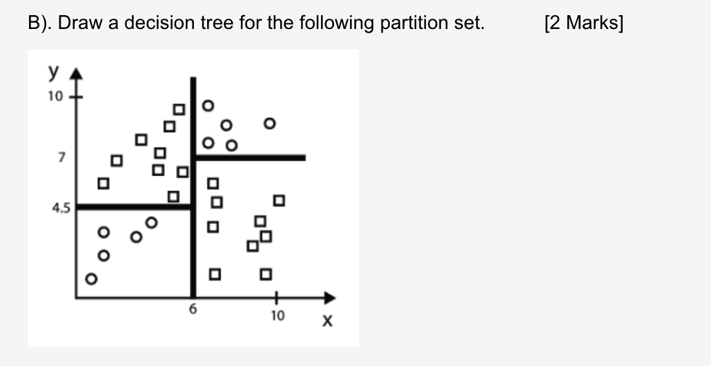 Solved B). Draw a decision tree for the following partition | Chegg.com