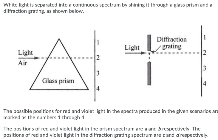 Solved White light is separated into a continuous spectrum | Chegg.com