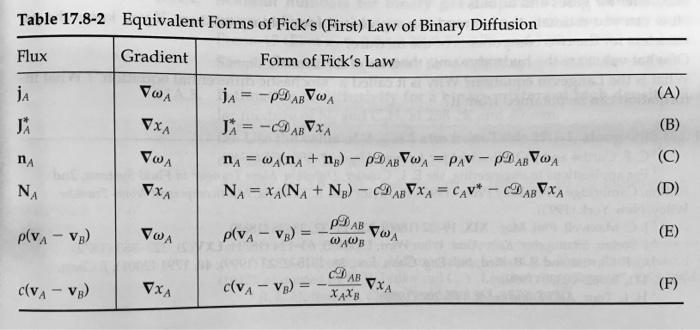 Solved Table 17.8-2 Equivalent Forms of Fick's (First) Law | Chegg.com