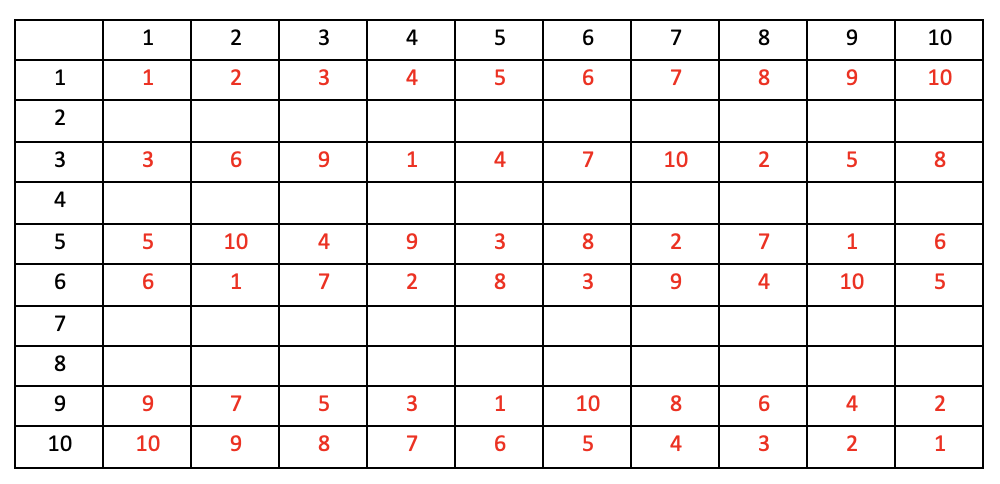 Solved 1. Consider the group Z11* with multiplication. | Chegg.com