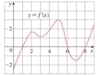 Solved Using the graph above, determine the intervals where | Chegg.com