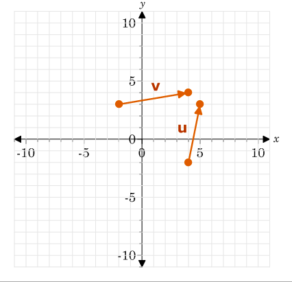 Solved 2. Find u + v a. u + v = 12 b. u + v = (7,6) | Chegg.com