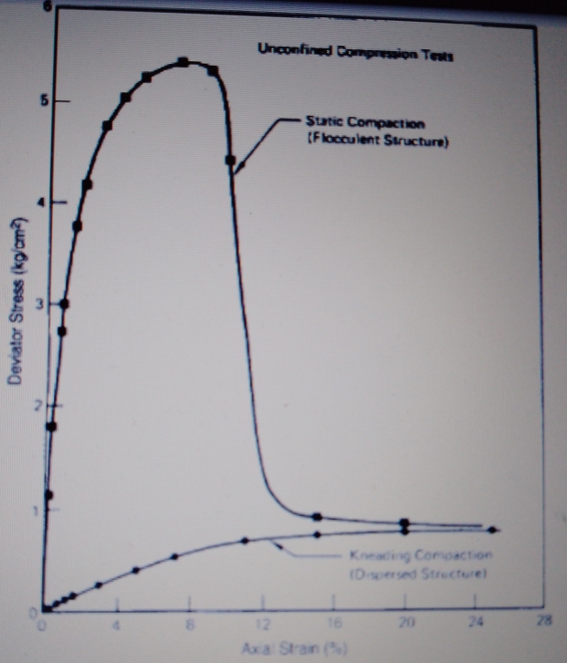 Solved on two kaolinite samples compressed by two different | Chegg.com