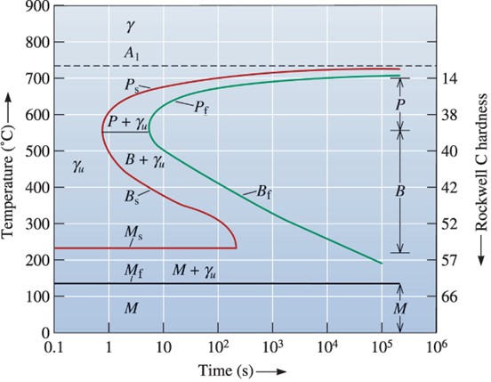Solved Describe The Microstructure In A Eutectoid Steel That