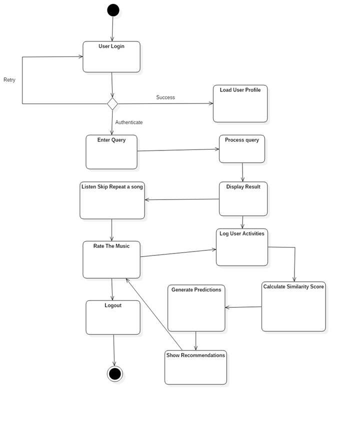 Solved OOAD: Describe a scenario based on Activity diagram | Chegg.com