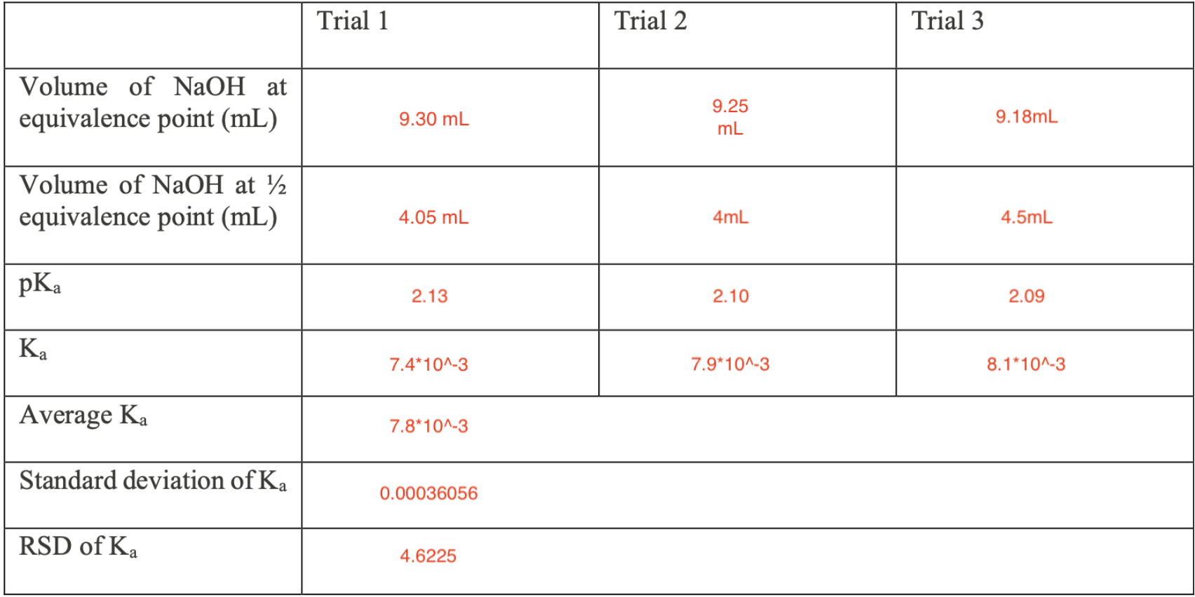 Solved D. Concentration of Unknown Acid The data you | Chegg.com