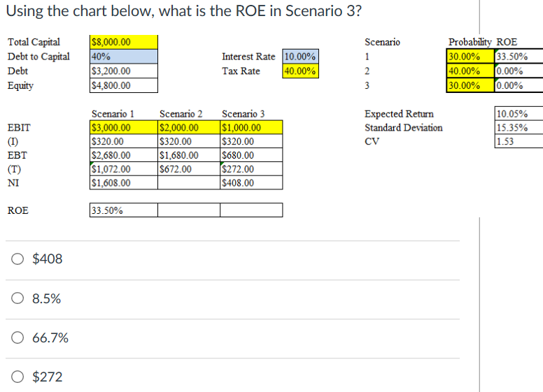 Solved Using the chart below, what is the ROE in Scenario 3? | Chegg.com