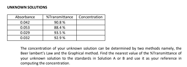 Solved UNKNOWN SOLUTIONS Concentration Absorbance 0.042 | Chegg.com