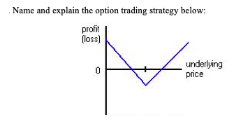 Solved Name and explain the option trading strategy below: | Chegg.com