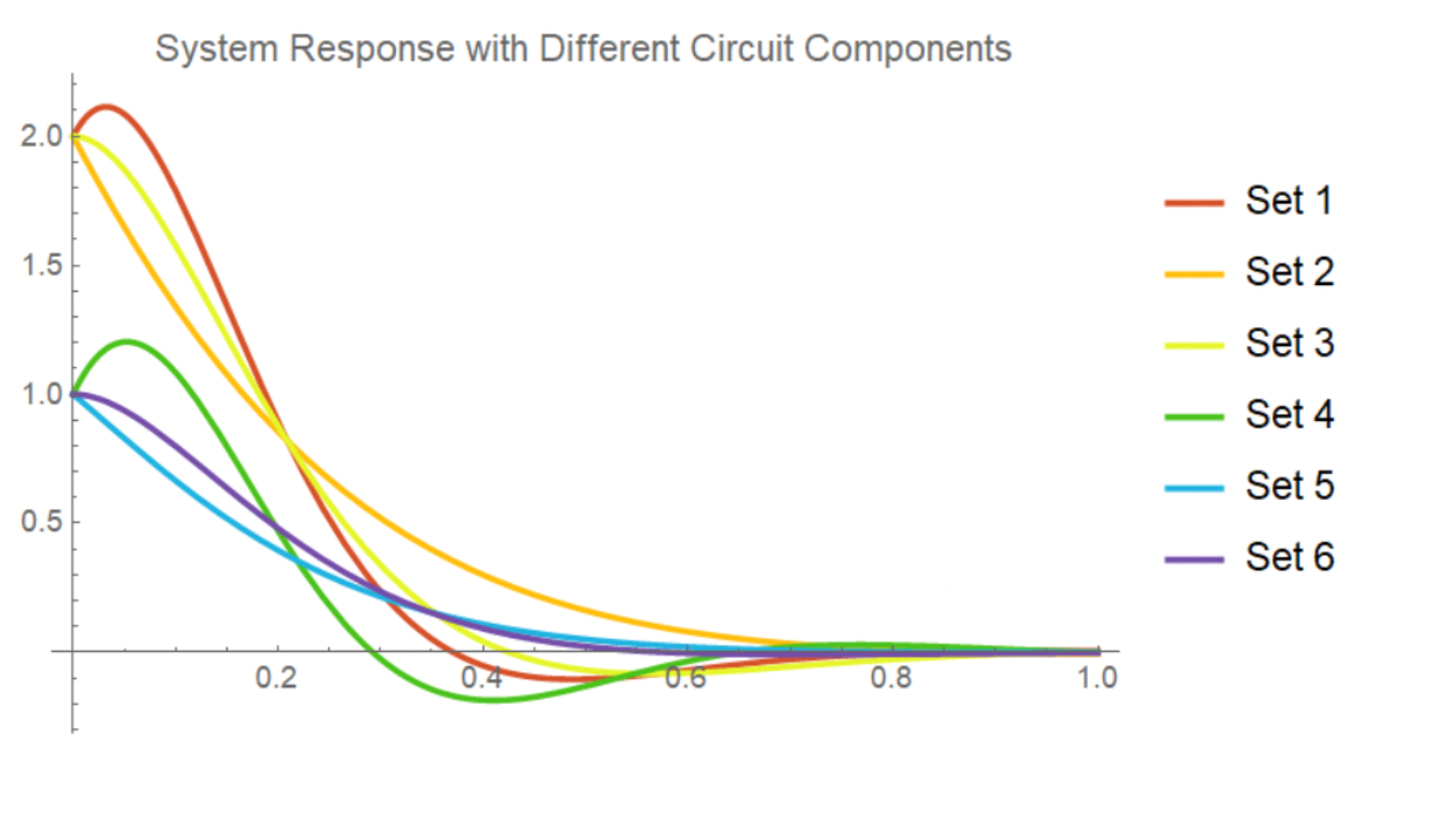 Solved The graph below shows the response of this system | Chegg.com
