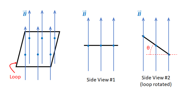 Side View \#1 Side View \#2 (loop rotated)The figure | Chegg.com