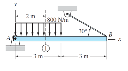Solved Calculate the stress in the rope that keeps the | Chegg.com