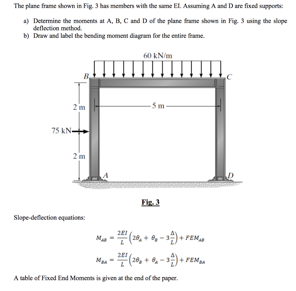 Solved The plane frame shown in Fig. 3 has members with the | Chegg.com