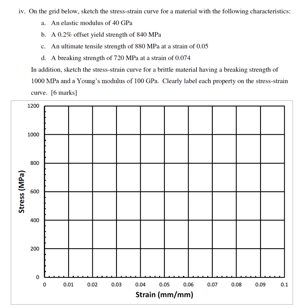 [Solved]: iv. On the grid below, sketch the stress-strain