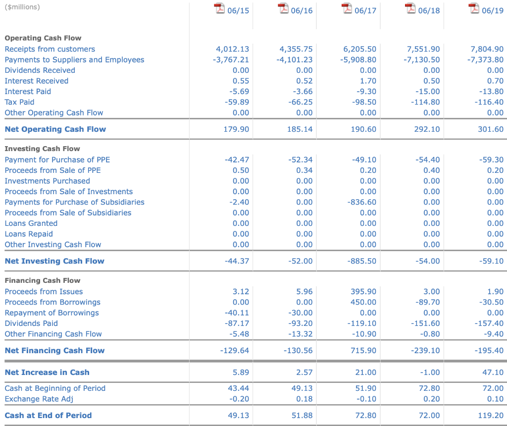 Solved Provide a trend analysis for the previous 5 years for | Chegg.com