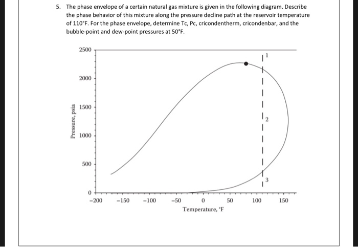 Solved The phase envelope of a certain natural gas mixture | Chegg.com