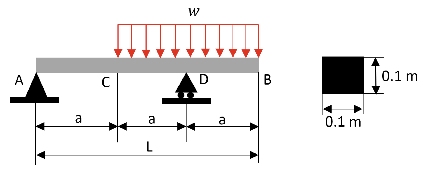 Solved Fig. 1 Distributed load applying on a beam A beam is | Chegg.com
