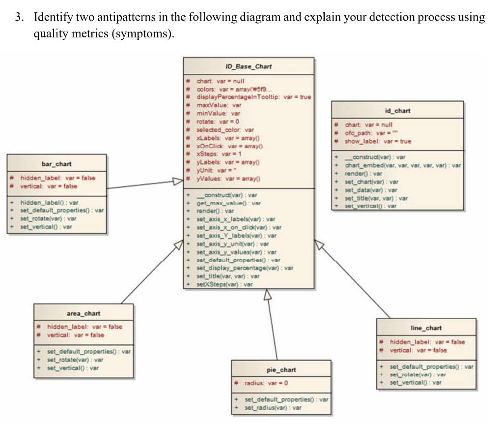 Solved 3. Identify two antipatterns in the following diagram | Chegg.com
