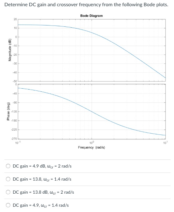 Solved Determine DC gain and crossover frequency from the | Chegg.com