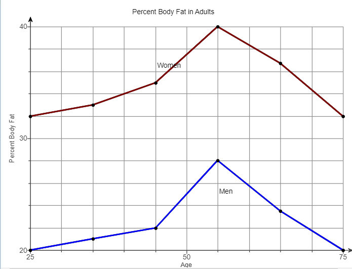 Solved With aging, body fat increases and muscle mass | Chegg.com