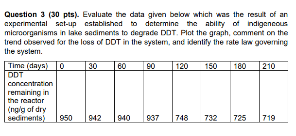 Solved Question 3 (30 ﻿pts). ﻿Evaluate the data given below | Chegg.com
