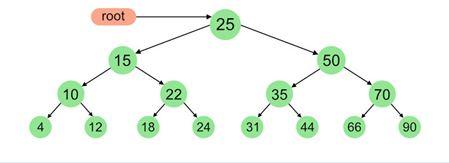 Solved Find the InOrder, Pre-Order and Post-Order Traversals | Chegg.com