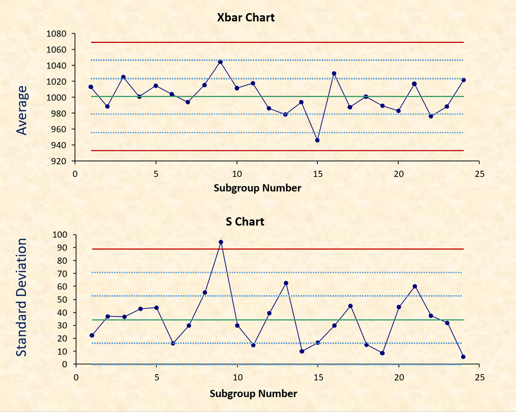 Solved Xbar Chart S Chart7. If there is a violation of a | Chegg.com