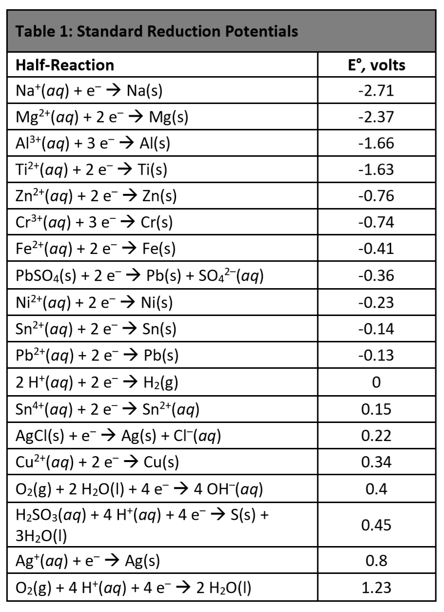 Solved 4a. Silver and Copper 0/1 points You measured the | Chegg.com