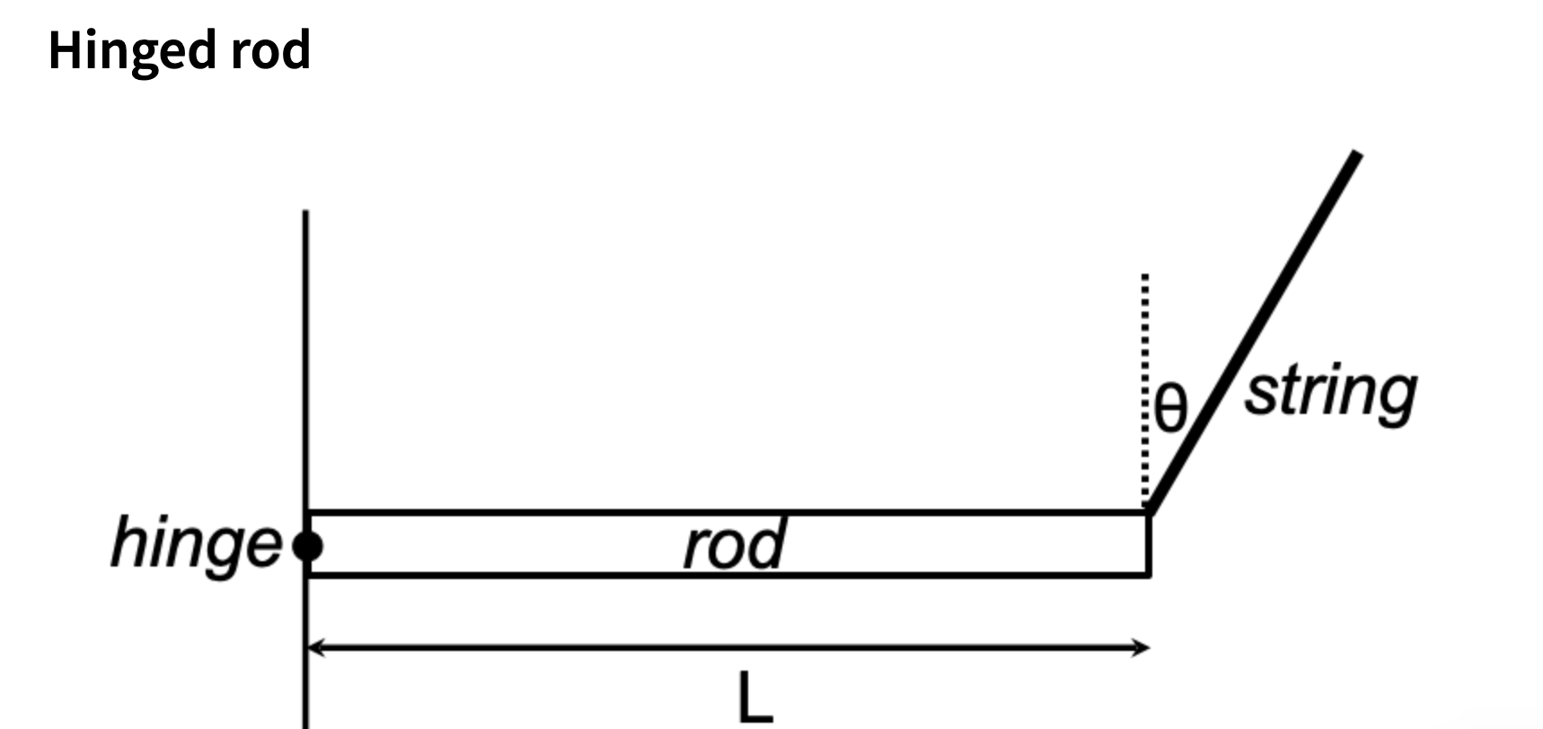 Solved A rod of length L is supported by a hinge at the left | Chegg.com