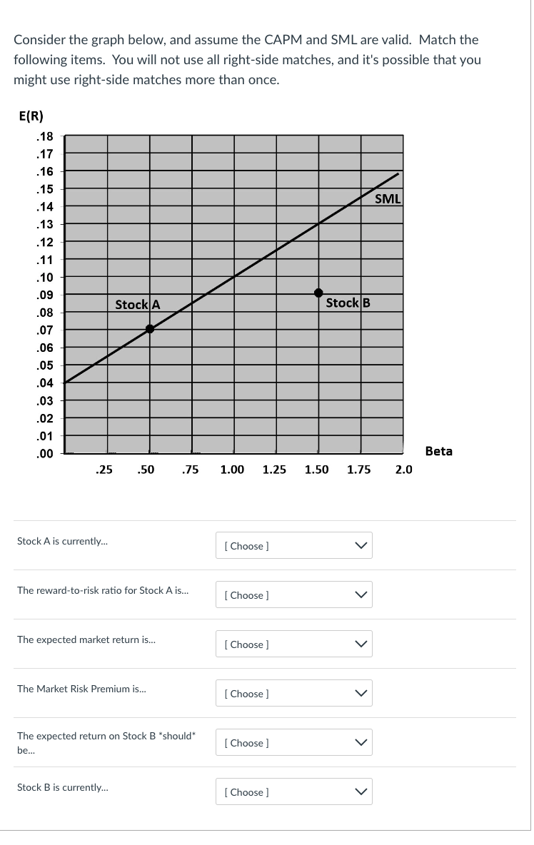 Solved Consider the graph below, and assume the CAPM and SML | Chegg.com