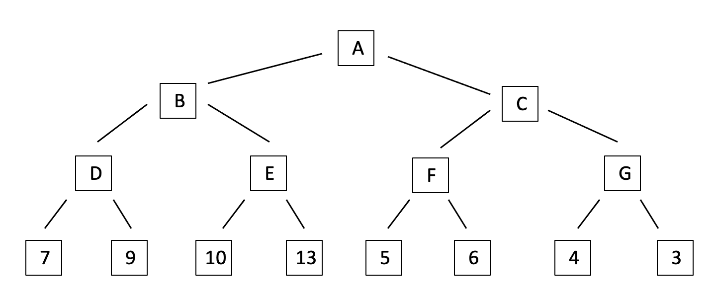 Solved You are given the following game tree. The top level | Chegg.com