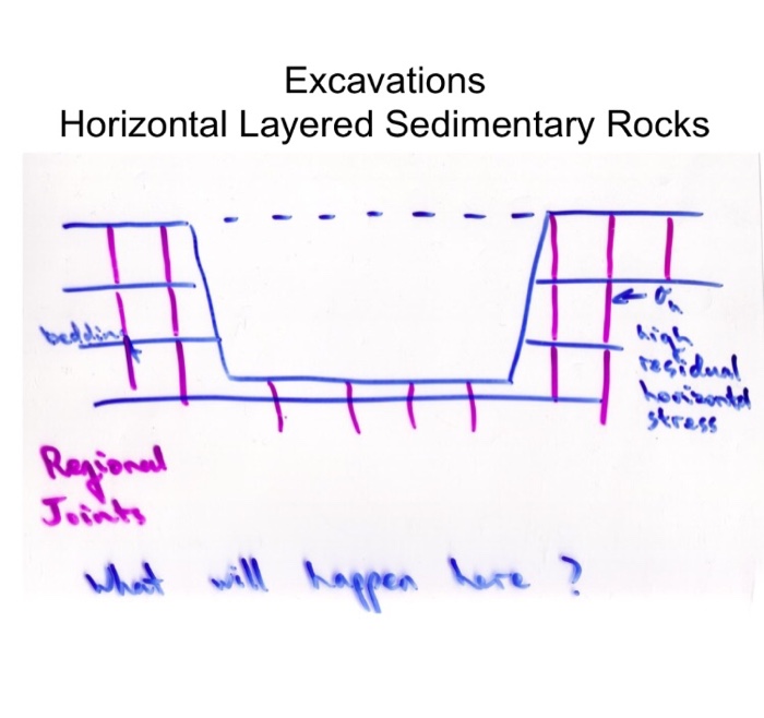 Solved Excavations Horizontal Layered Sedimentary Rocks | Chegg.com