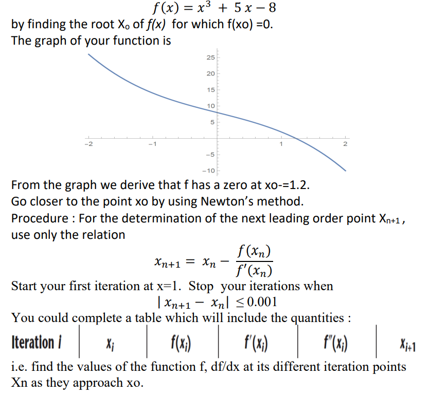 Solved problem: Apply the Newton’s method to find the | Chegg.com
