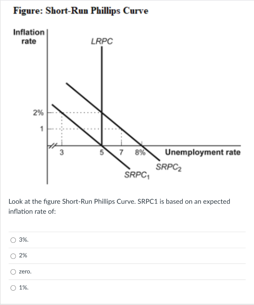 Solved Figure: Short-Run Phillips Curve Inflation rate LRPC | Chegg.com
