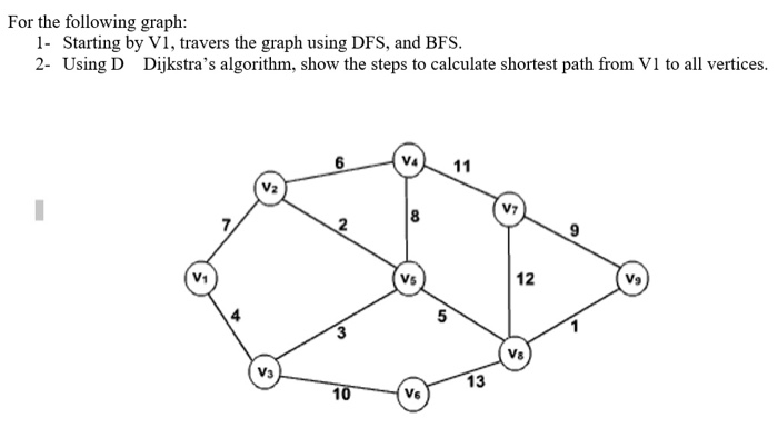 Solved For the following graph: Starting by V1, travers the | Chegg.com