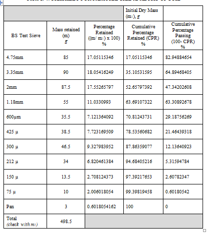 Solved from Experiment (Test Sieve Analysis and Gradation | Chegg.com