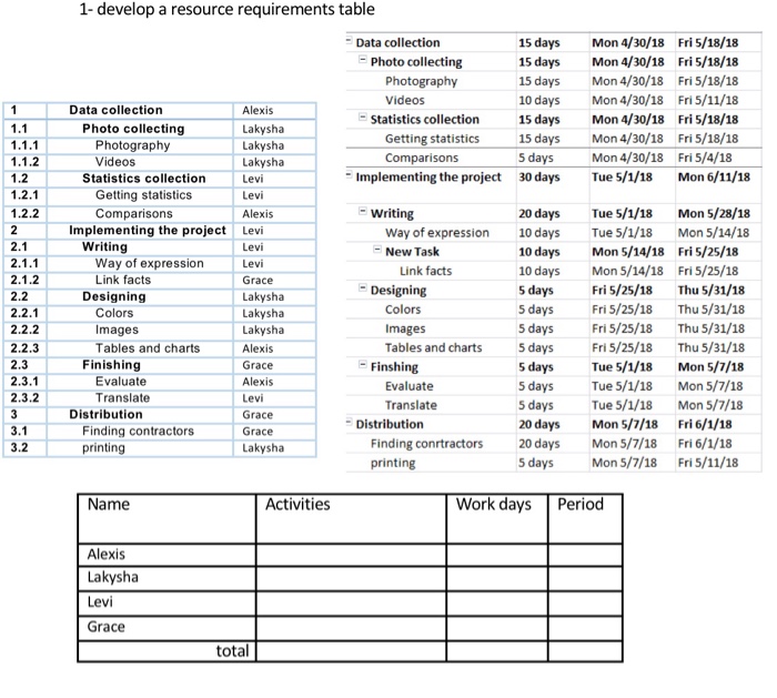 Solved 1-develop a resource requirements table Mon 4/30/18 | Chegg.com